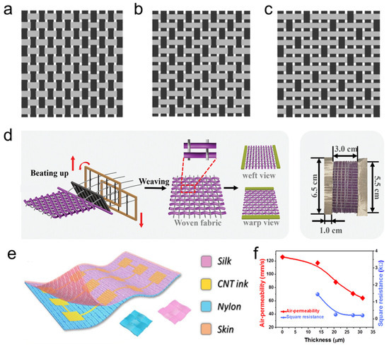 Energies | Free Full-Text | Recent Advances in Smart Fabric-Type ...