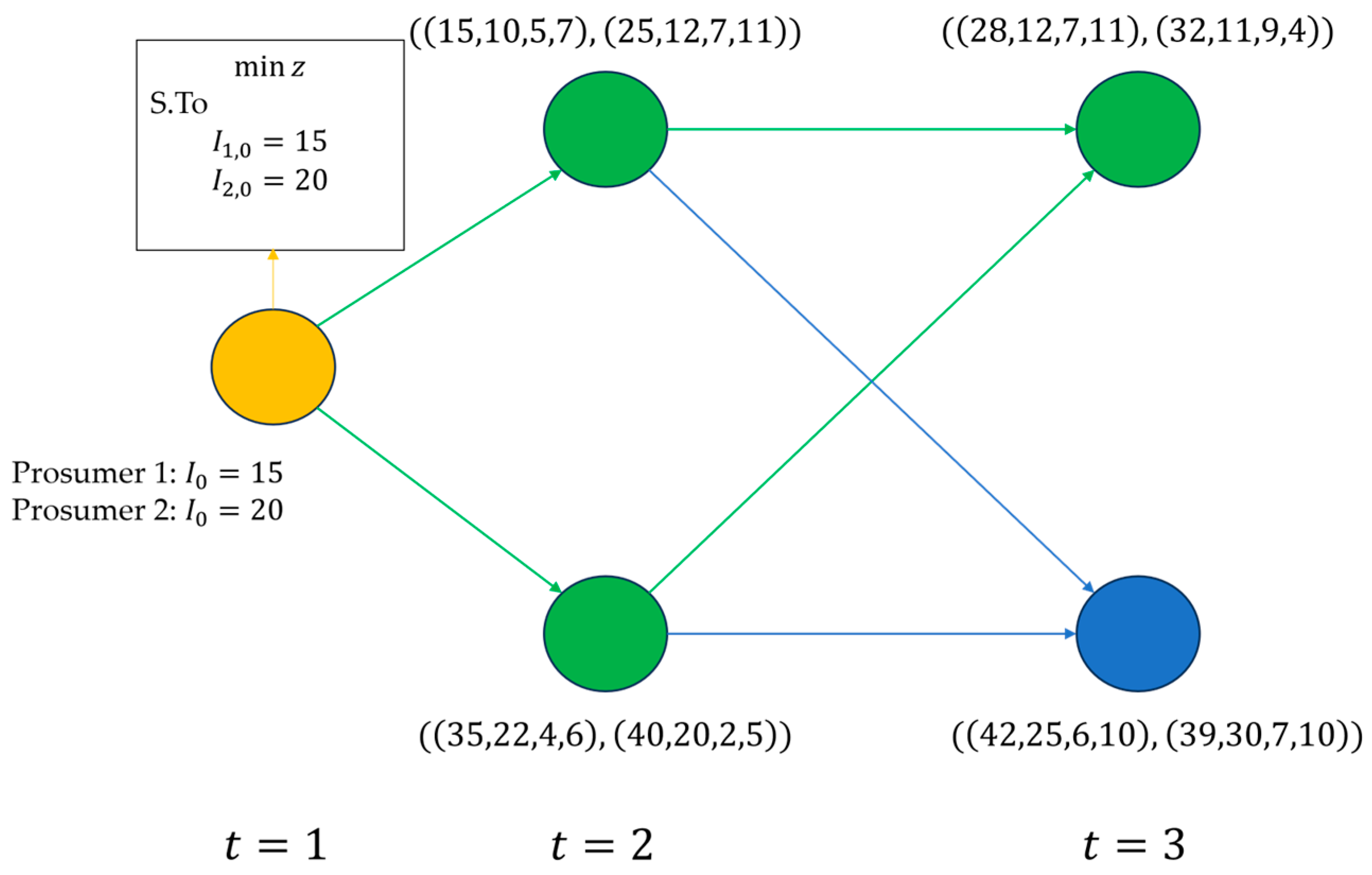 Using Stochastic Dual Dynamic Programming to Solve the Multi-Stage Energy Management Problem in ...