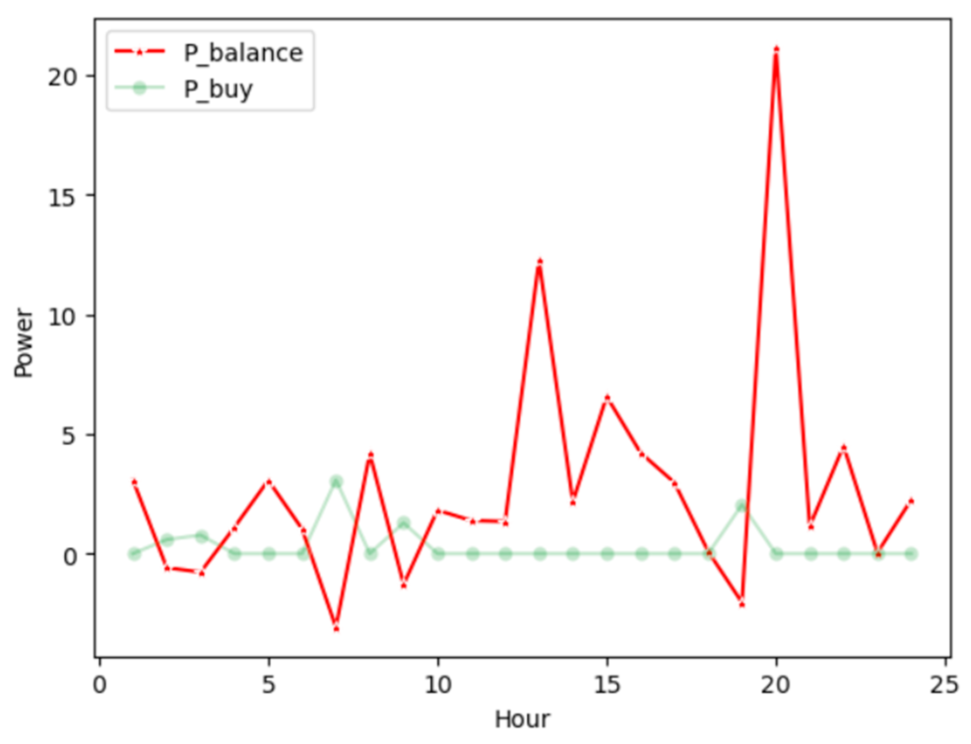 Using Stochastic Dual Dynamic Programming to Solve the Multi-Stage ...