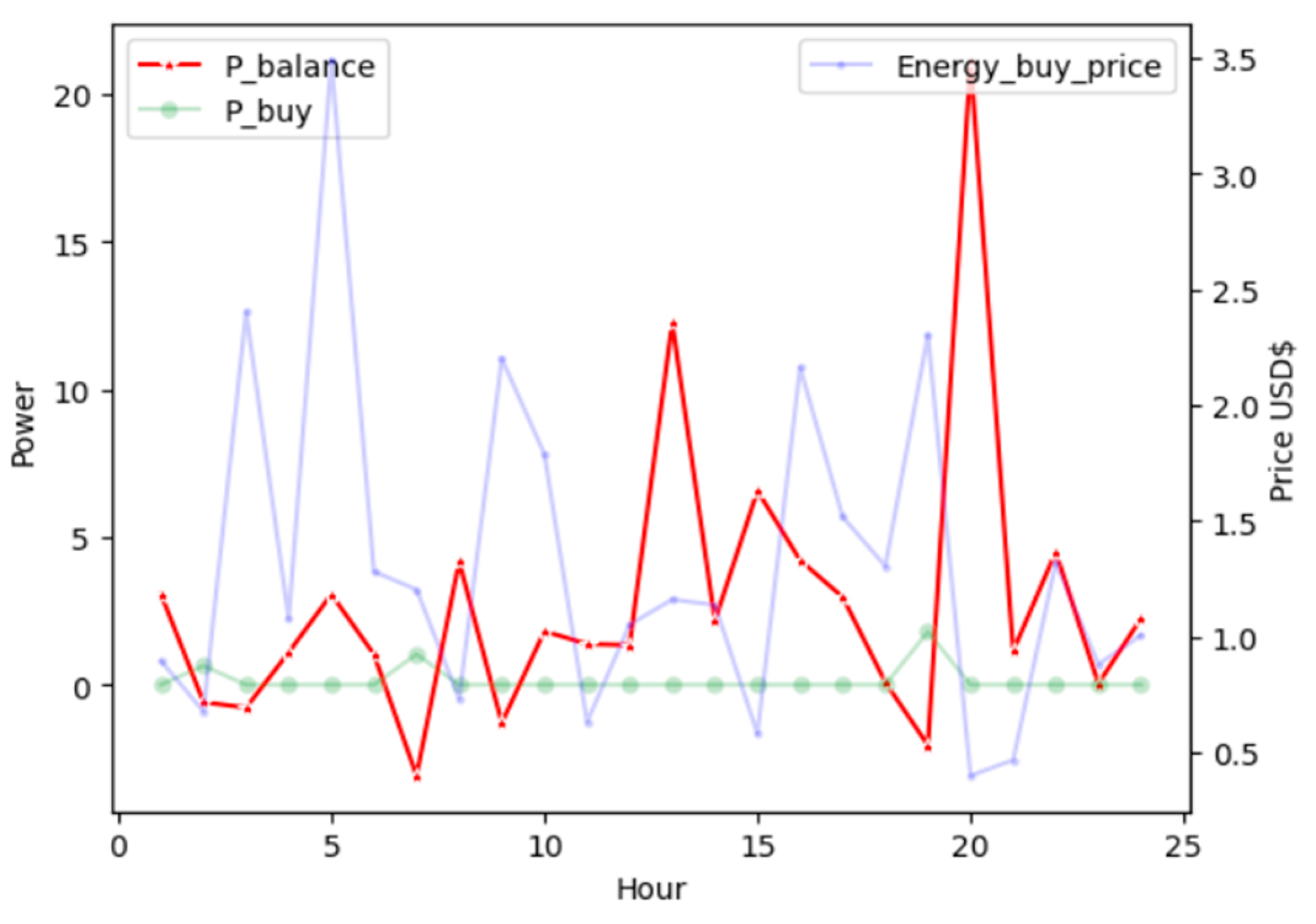 Using Stochastic Dual Dynamic Programming to Solve the Multi-Stage Energy Management Problem in ...