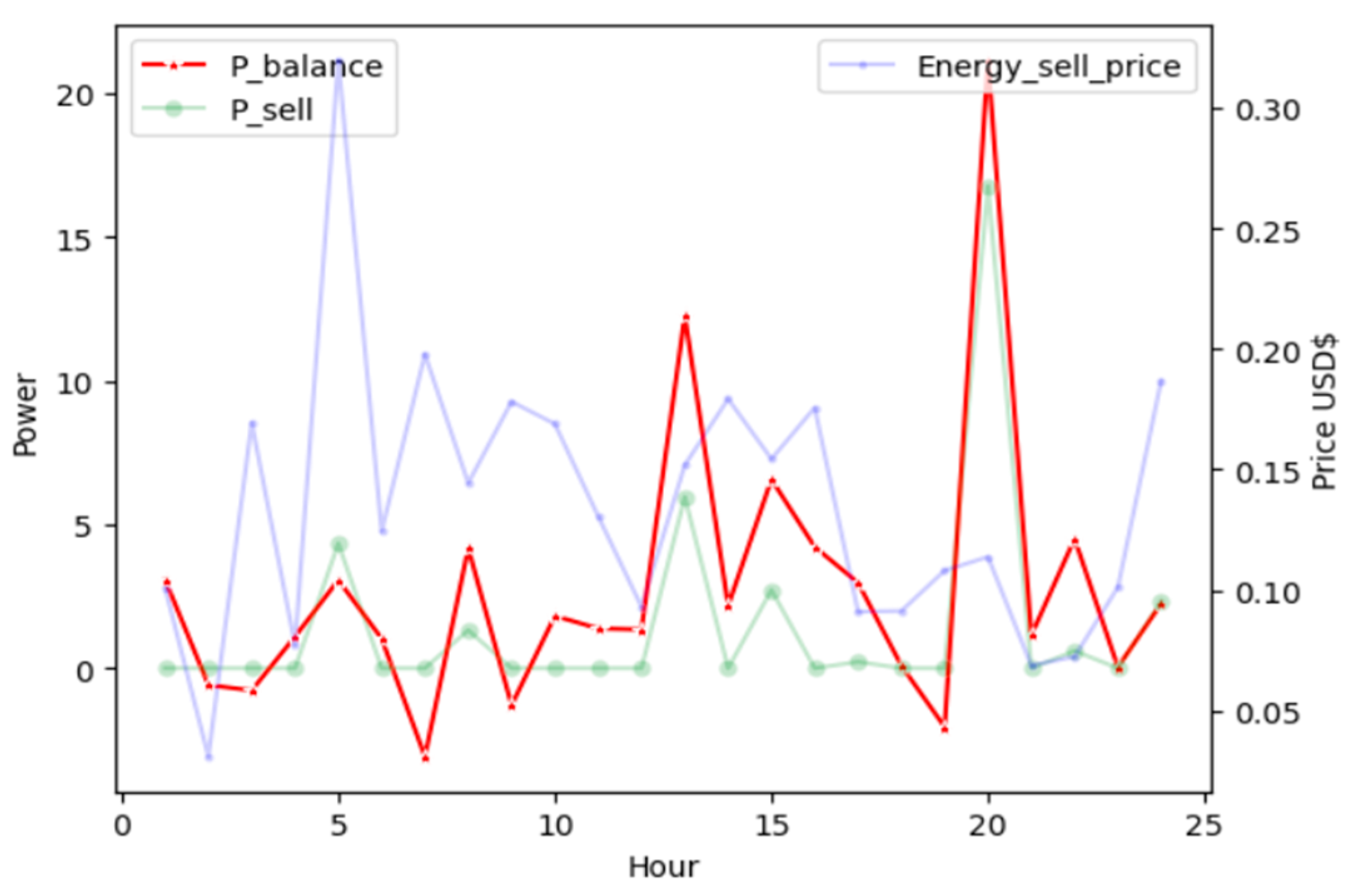 Using Stochastic Dual Dynamic Programming to Solve the Multi-Stage Energy Management Problem in ...