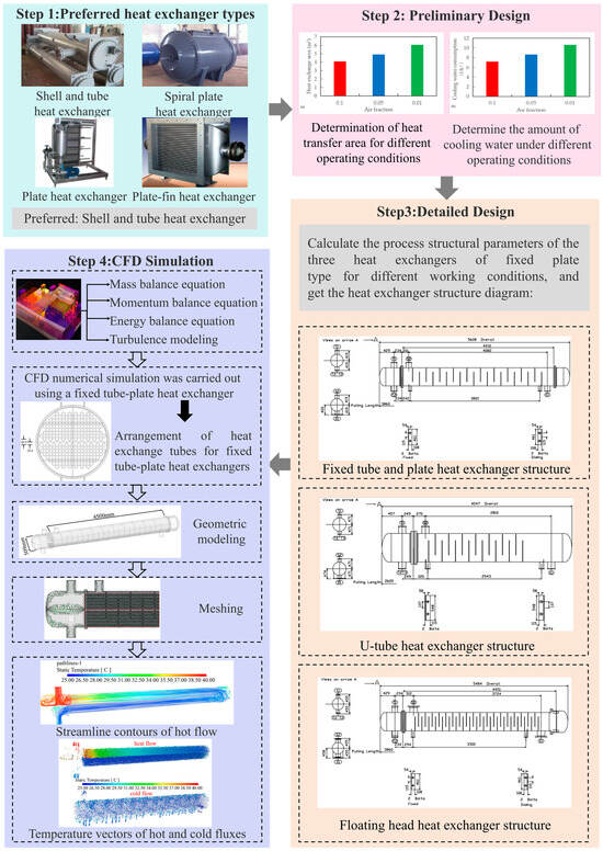 Optimization Design and Performance Study of a Heat Exchanger for an ...