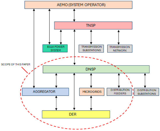 DER Control and Management Strategies for Distribution Networks: A ...