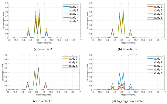 Impact of Multiple Grid-Connected Solar PV Inverters on Harmonics in ...