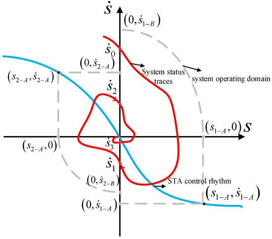 Adaptive Quasi-Super-Twisting Sliding Mode Control for Flexible ...