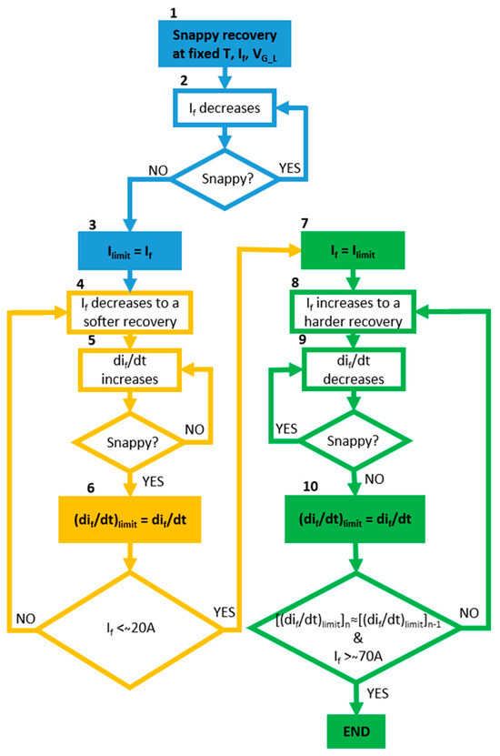 Investigation of SiC MOSFET Body Diode Reverse Recovery and Snappy ...