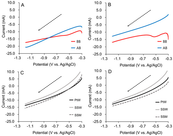 Validity and Reproducibility of Counter Electrodes for Linear Sweep ...
