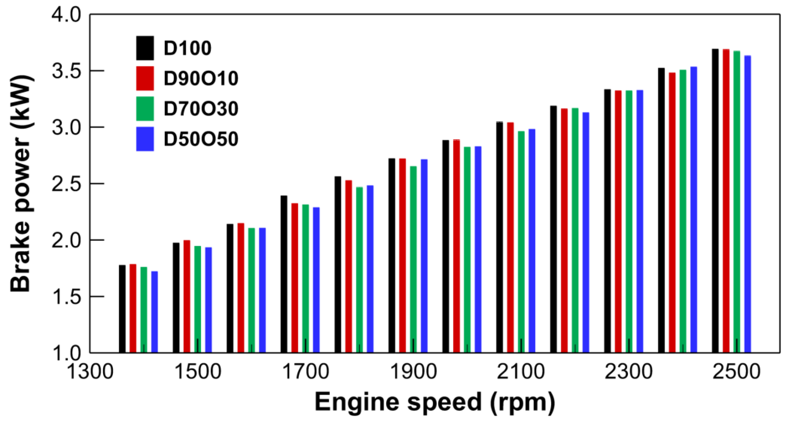 Impact of Using n-Octanol/Diesel Blends on the Performance and ...