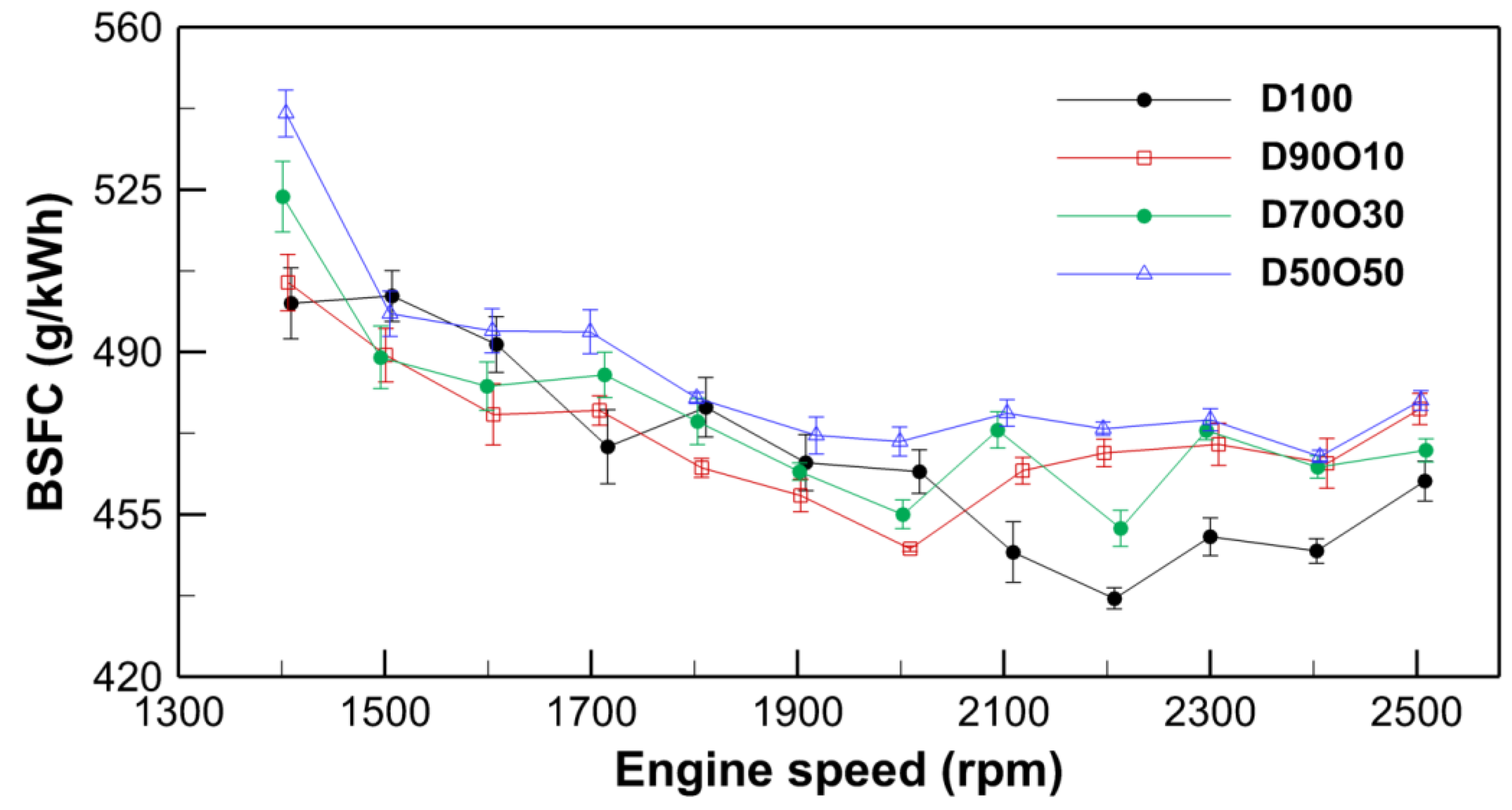 Impact of Using n-Octanol/Diesel Blends on the Performance and ...