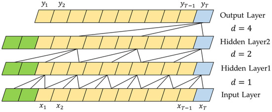 Well Logging Reconstruction Based on a Temporal Convolutional Network and Bidirectional Gated ...