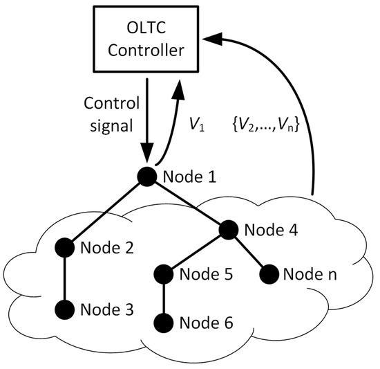 Energies | Free Full-Text | A Fuzzy OLTC Controller: Applicability in ...