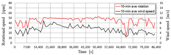 Use of Dampers to Improve the Overspeed Control System with Movable ...