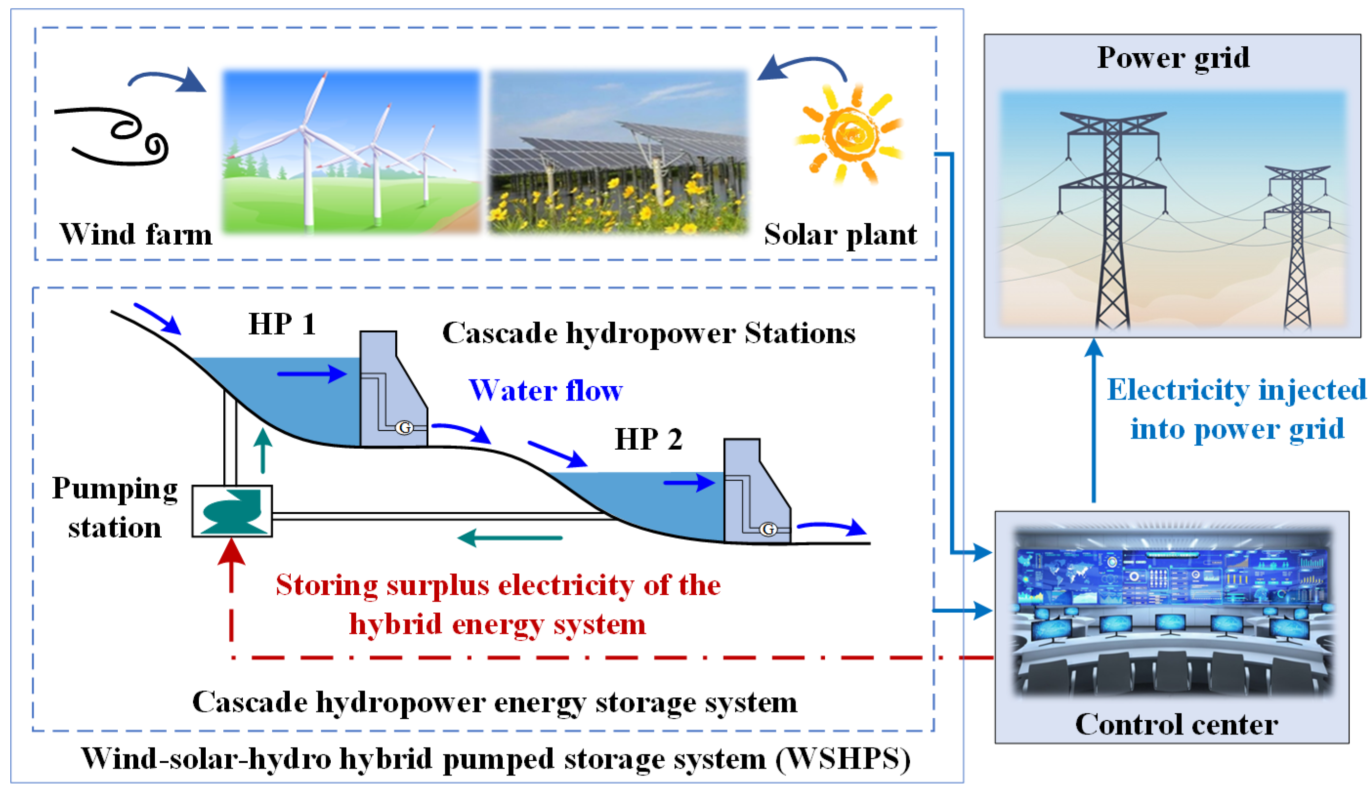 Optimal Scheduling of a Cascade Hydropower Energy Storage System for Solar and Wind Energy ...
