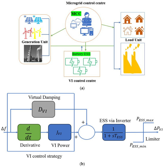 Virtual Inertia Control for Power Electronics-Integrated Power Systems: Challenges and Prospects