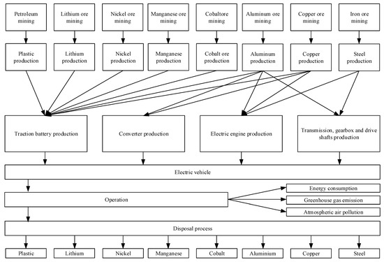Comparative Life Cycle Assessment of Electric and Internal Combustion ...