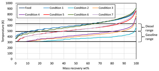 Automotive e-Fuels via Hydrocracking of FT-Wax: e-Gasoline and e-Diesel ...