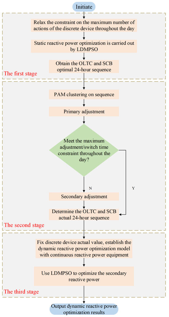 Energies | Free Full-Text | Research on a Three-Stage Dynamic Reactive ...