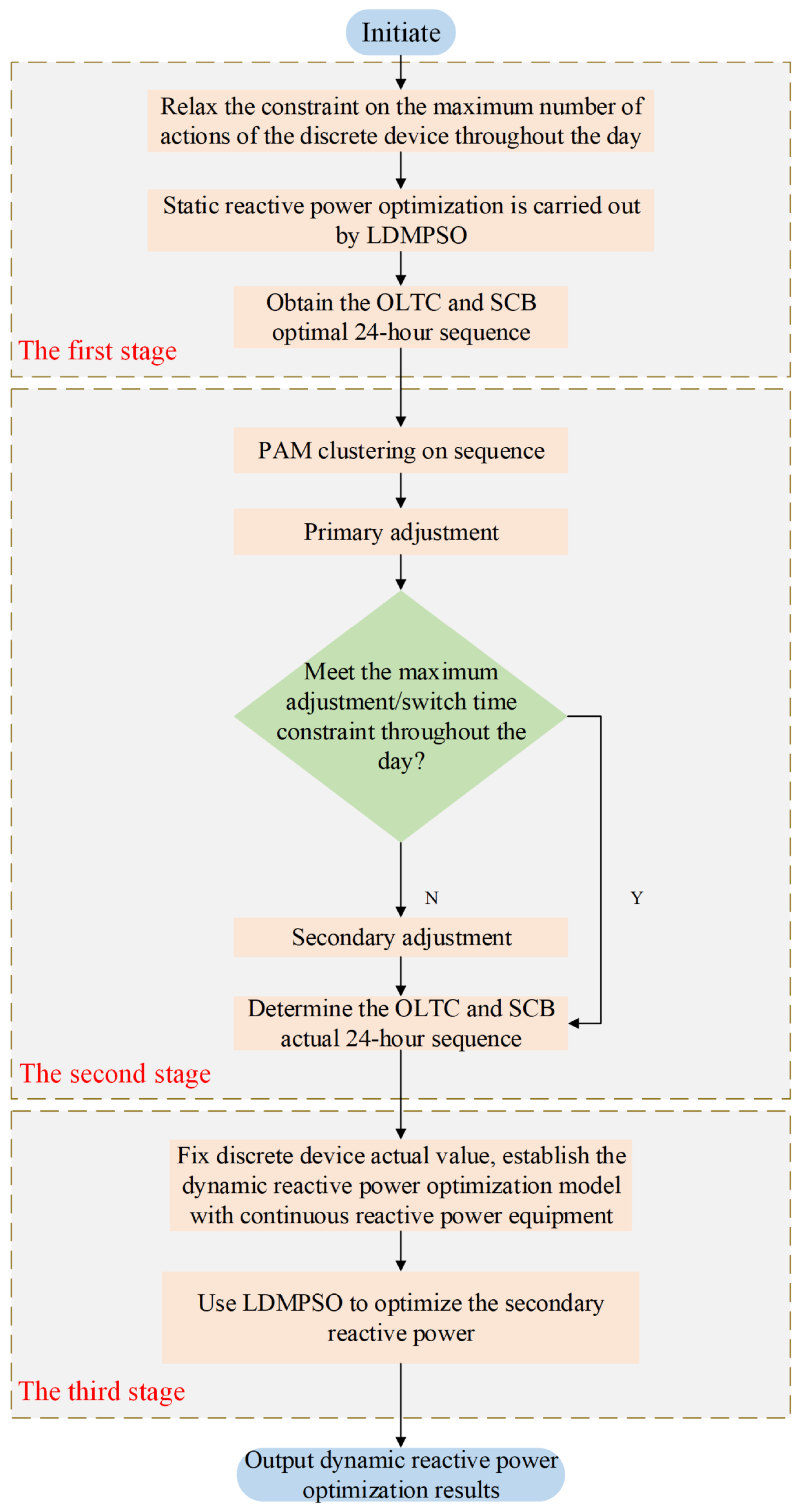 Energies | Free Full-Text | Research on a Three-Stage Dynamic Reactive Power Optimization ...