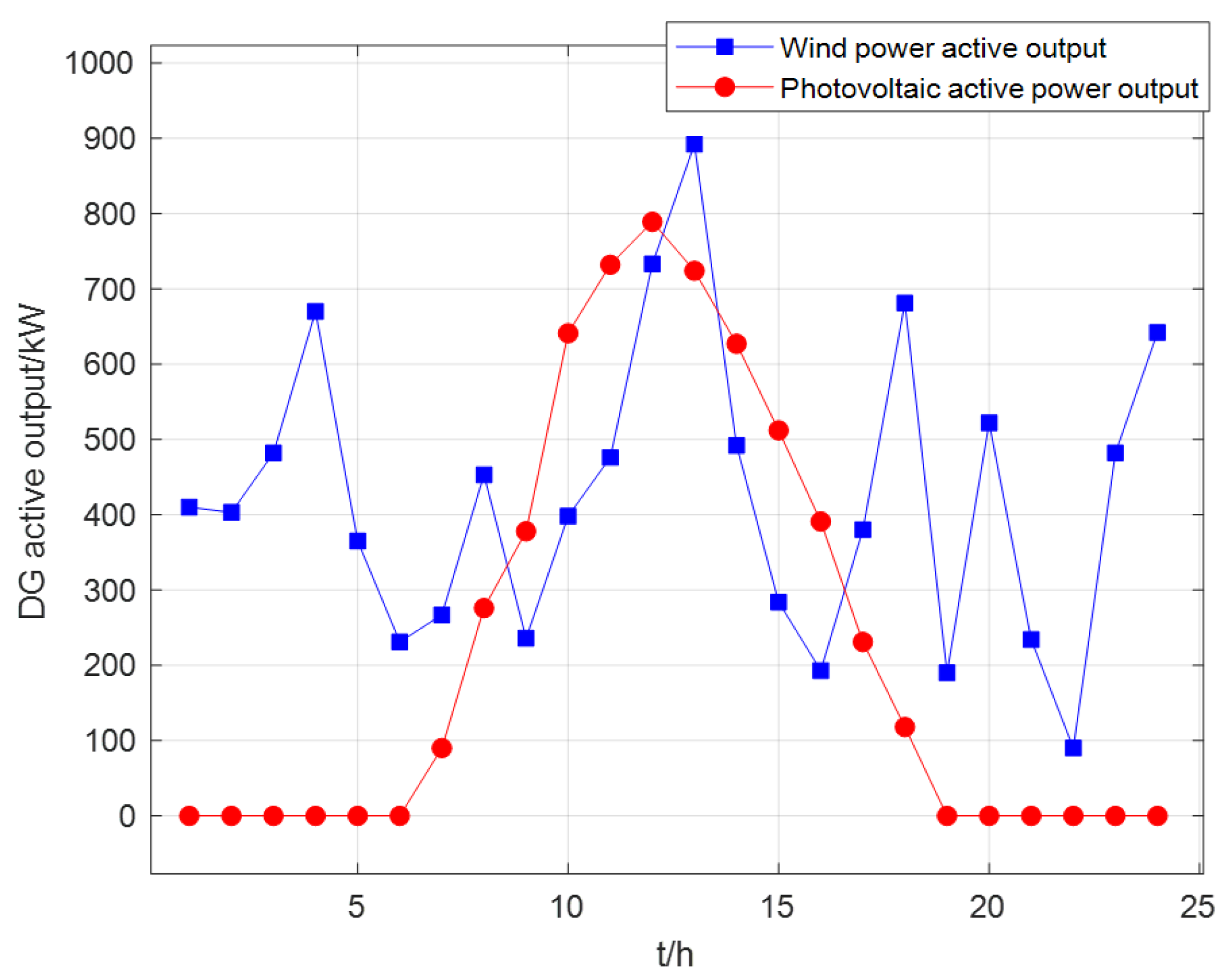 Energies | Free Full-Text | Research on a Three-Stage Dynamic Reactive Power Optimization ...
