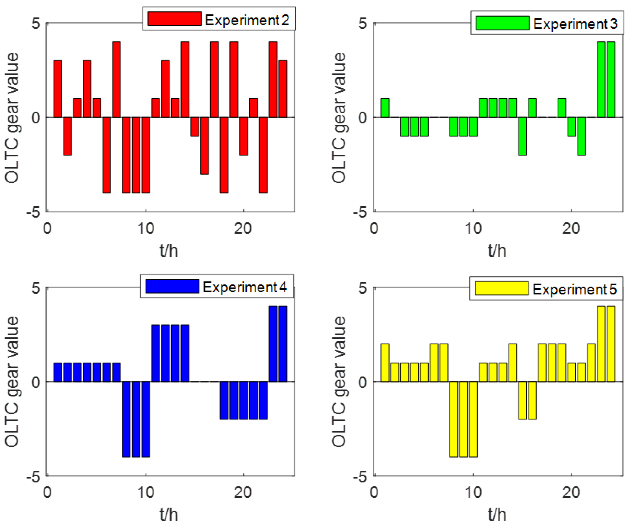 Energies | Free Full-Text | Research on a Three-Stage Dynamic Reactive Power Optimization ...