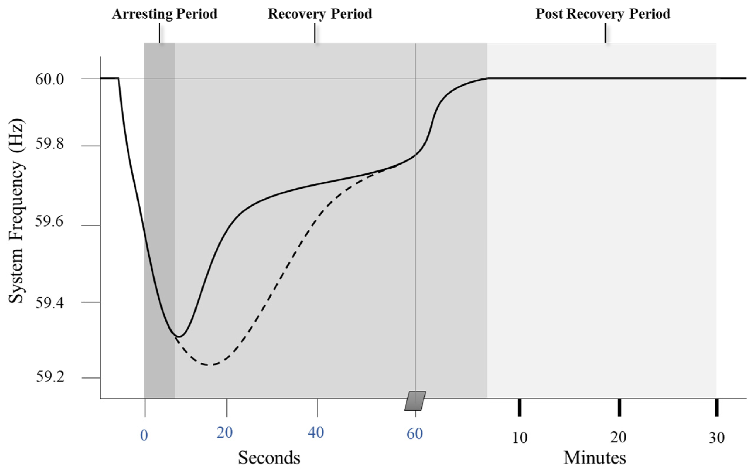 Evaluating Frequency Stability with a Generic Model for IBR Penetration ...