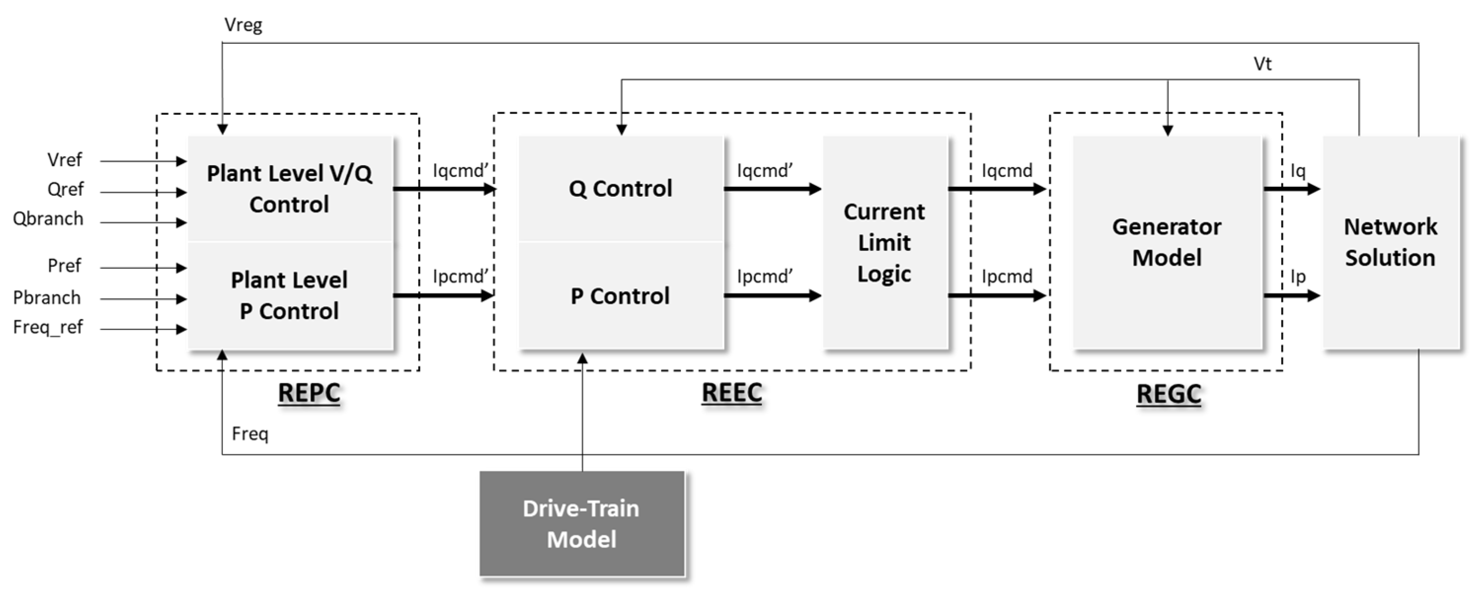 Evaluating Frequency Stability with a Generic Model for IBR Penetration ...