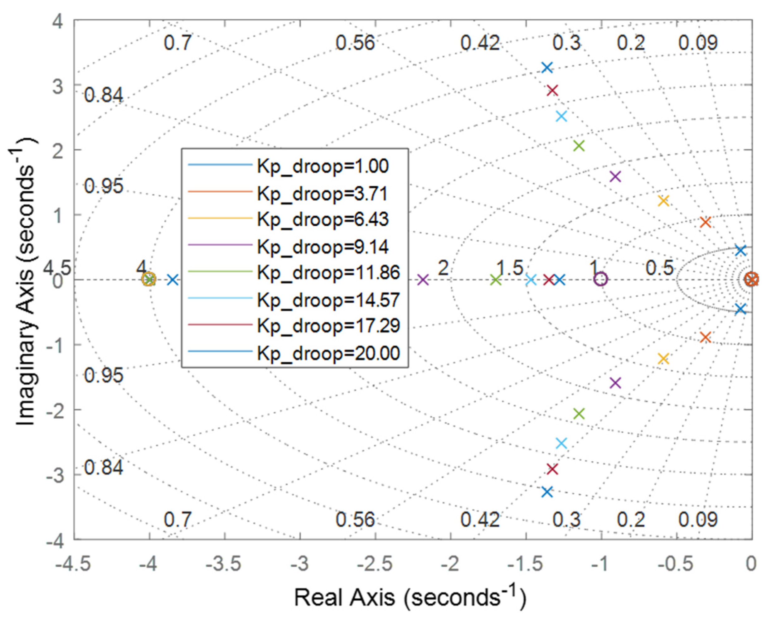 Evaluating Frequency Stability with a Generic Model for IBR Penetration ...