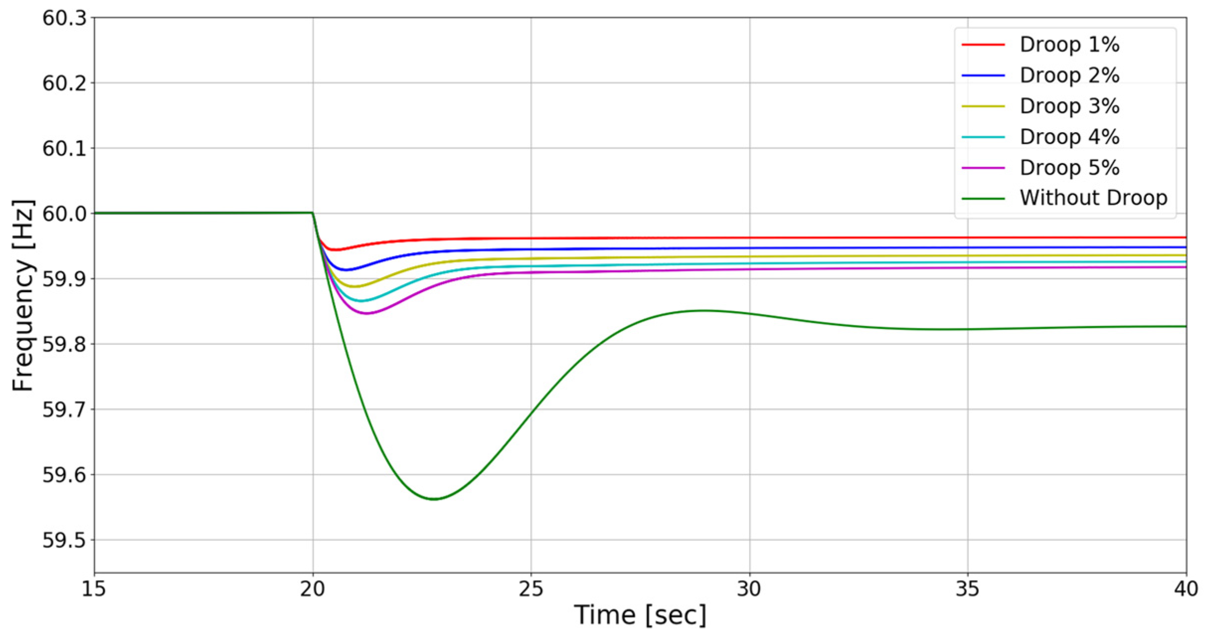 Evaluating Frequency Stability with a Generic Model for IBR Penetration ...