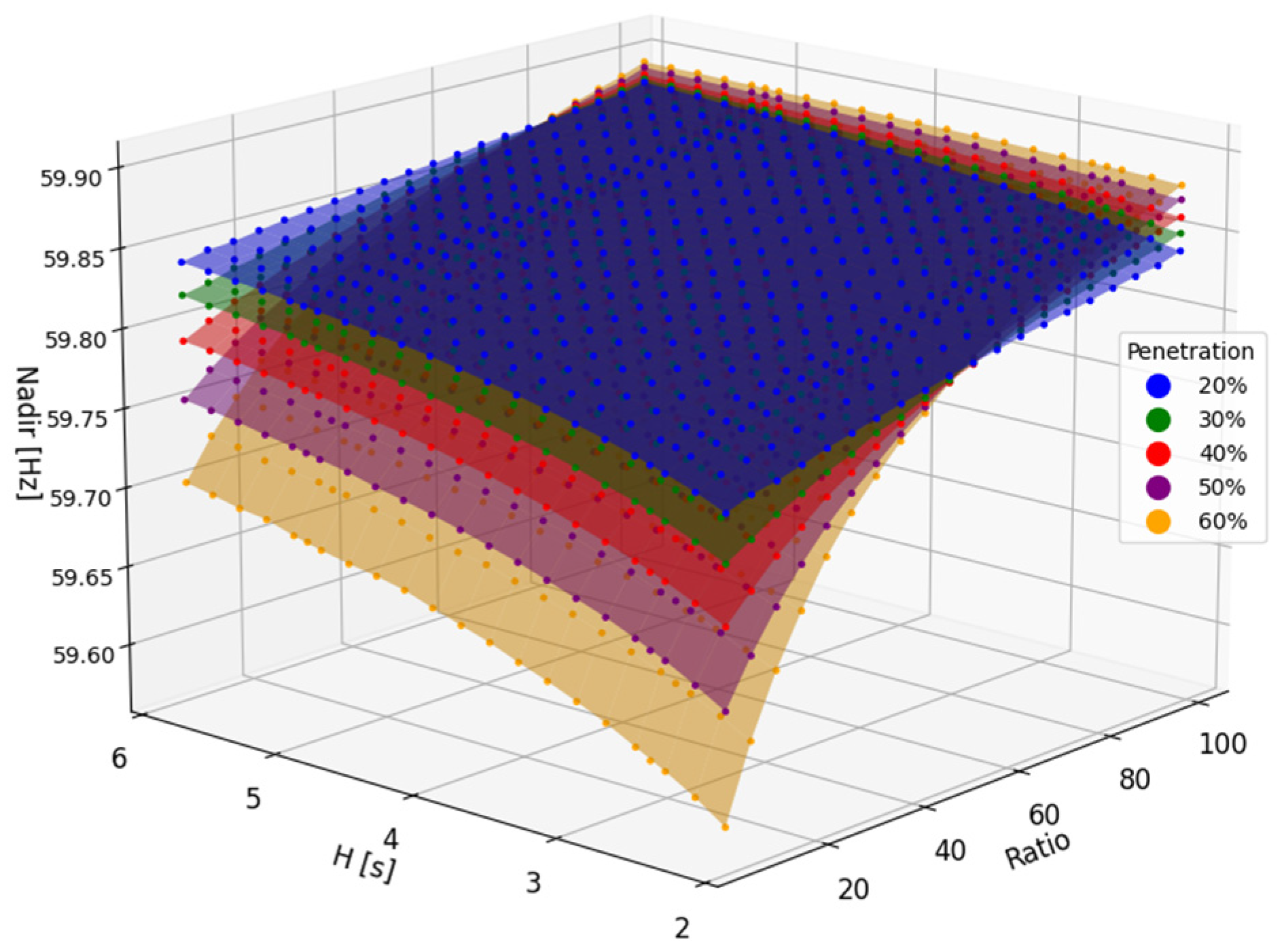 Evaluating Frequency Stability with a Generic Model for IBR Penetration ...
