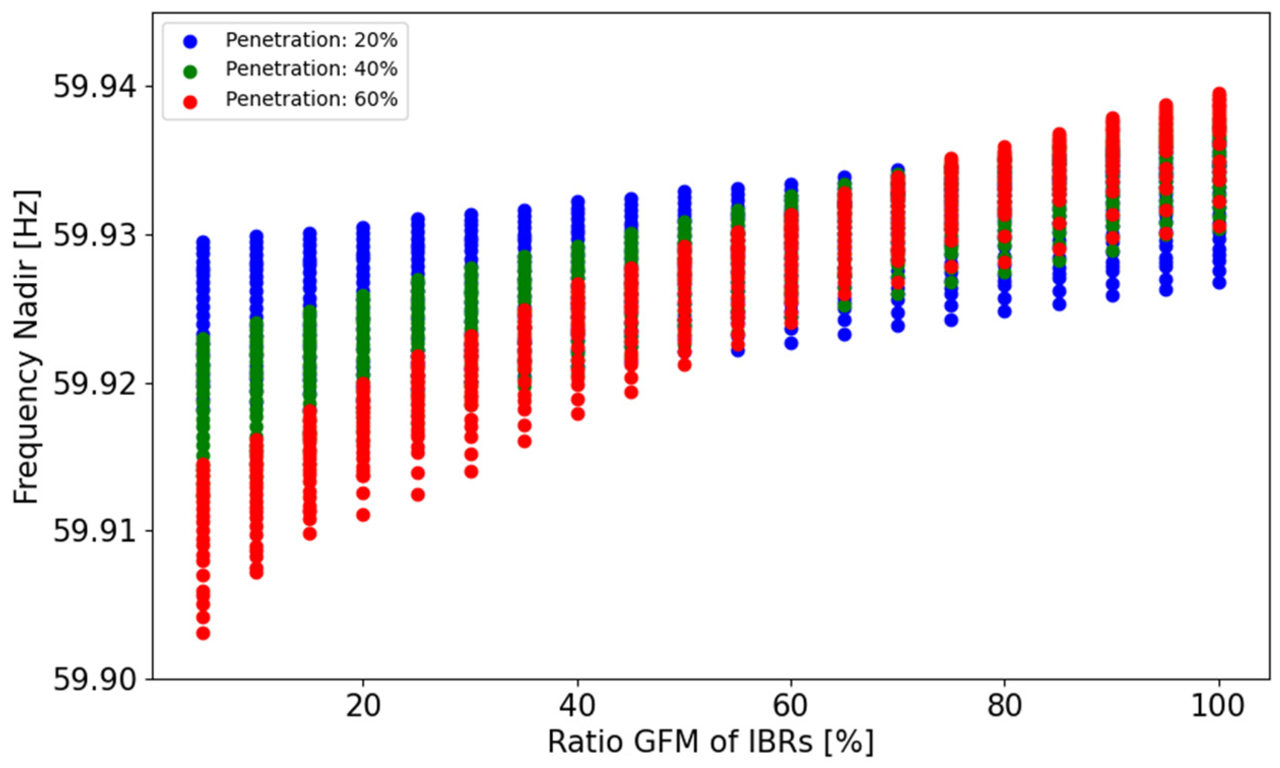 Evaluating Frequency Stability with a Generic Model for IBR Penetration ...