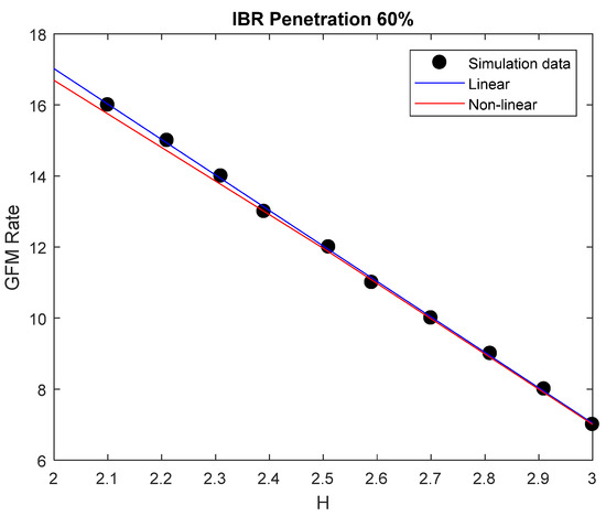 Evaluating Frequency Stability with a Generic Model for IBR Penetration ...