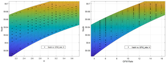 Evaluating Frequency Stability with a Generic Model for IBR Penetration ...