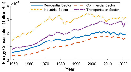 Energy Consumption Analysis and Characterization of the Residential ...