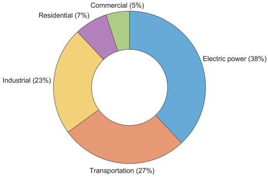 Energy Consumption Analysis and Characterization of the Residential ...