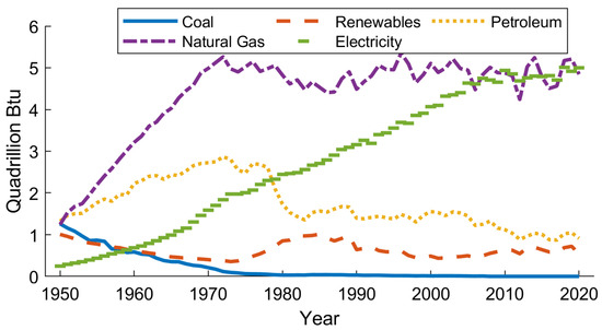 Energy Consumption Analysis and Characterization of the Residential ...