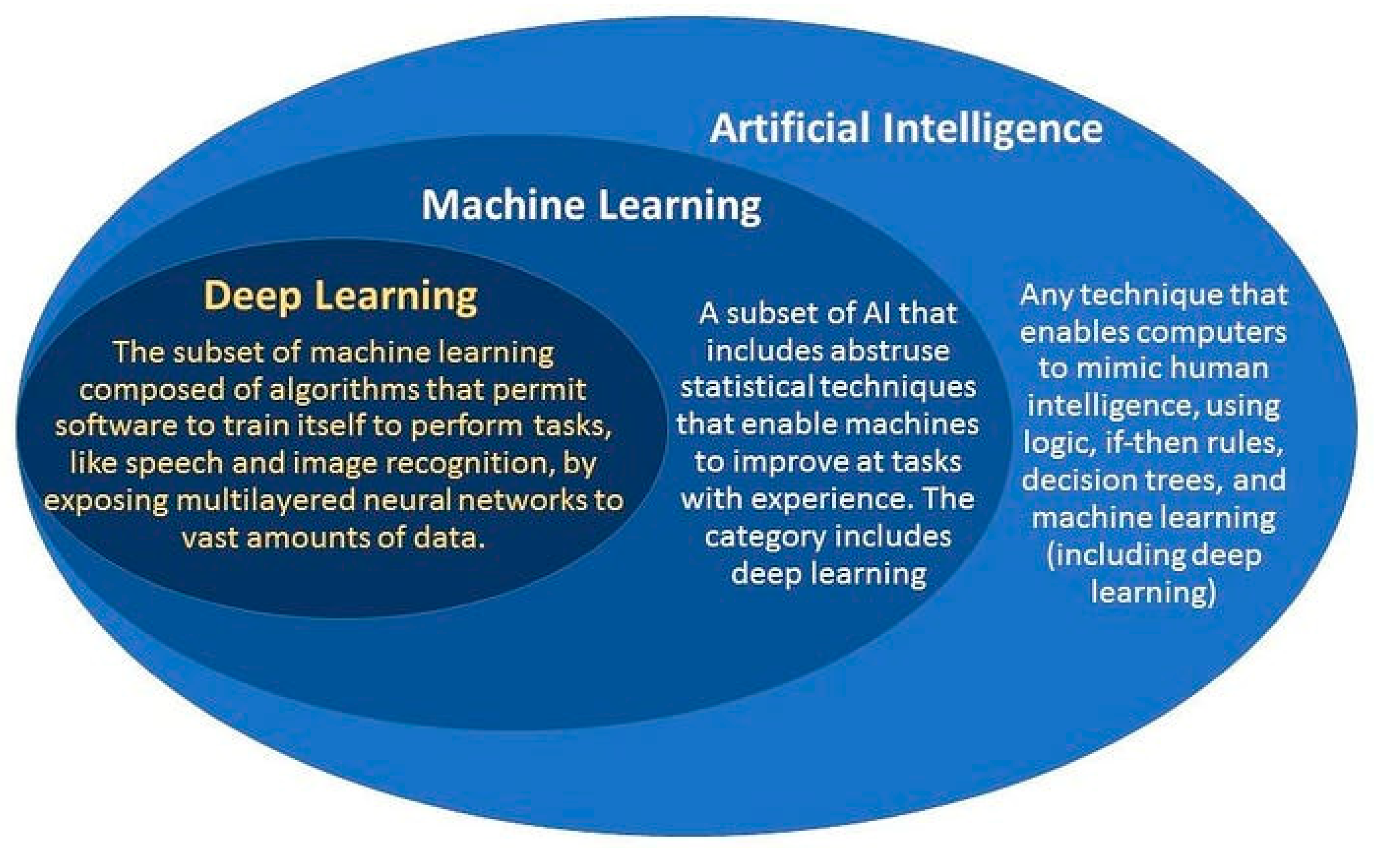 Comparison of Artificial Intelligence and Machine Learning Methods Used ...