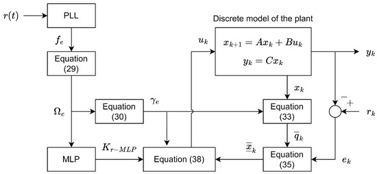 Energies | Free Full-Text | Variable Frequency Resonant Controller Based on Generalized ...