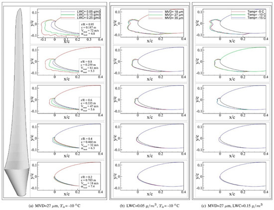A Review of Wind Turbine Icing and Anti/De-Icing Technologies