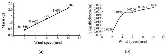 A Review of Wind Turbine Icing and Anti/De-Icing Technologies