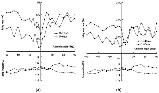 A Review of Wind Turbine Icing and Anti/De-Icing Technologies