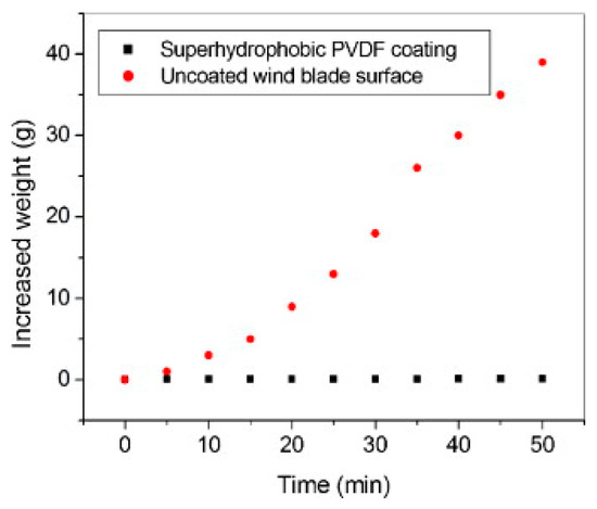 A Review of Wind Turbine Icing and Anti/De-Icing Technologies