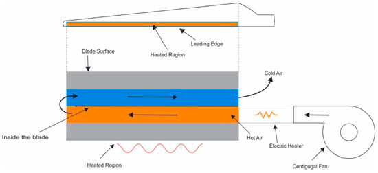 A Review of Wind Turbine Icing and Anti/De-Icing Technologies