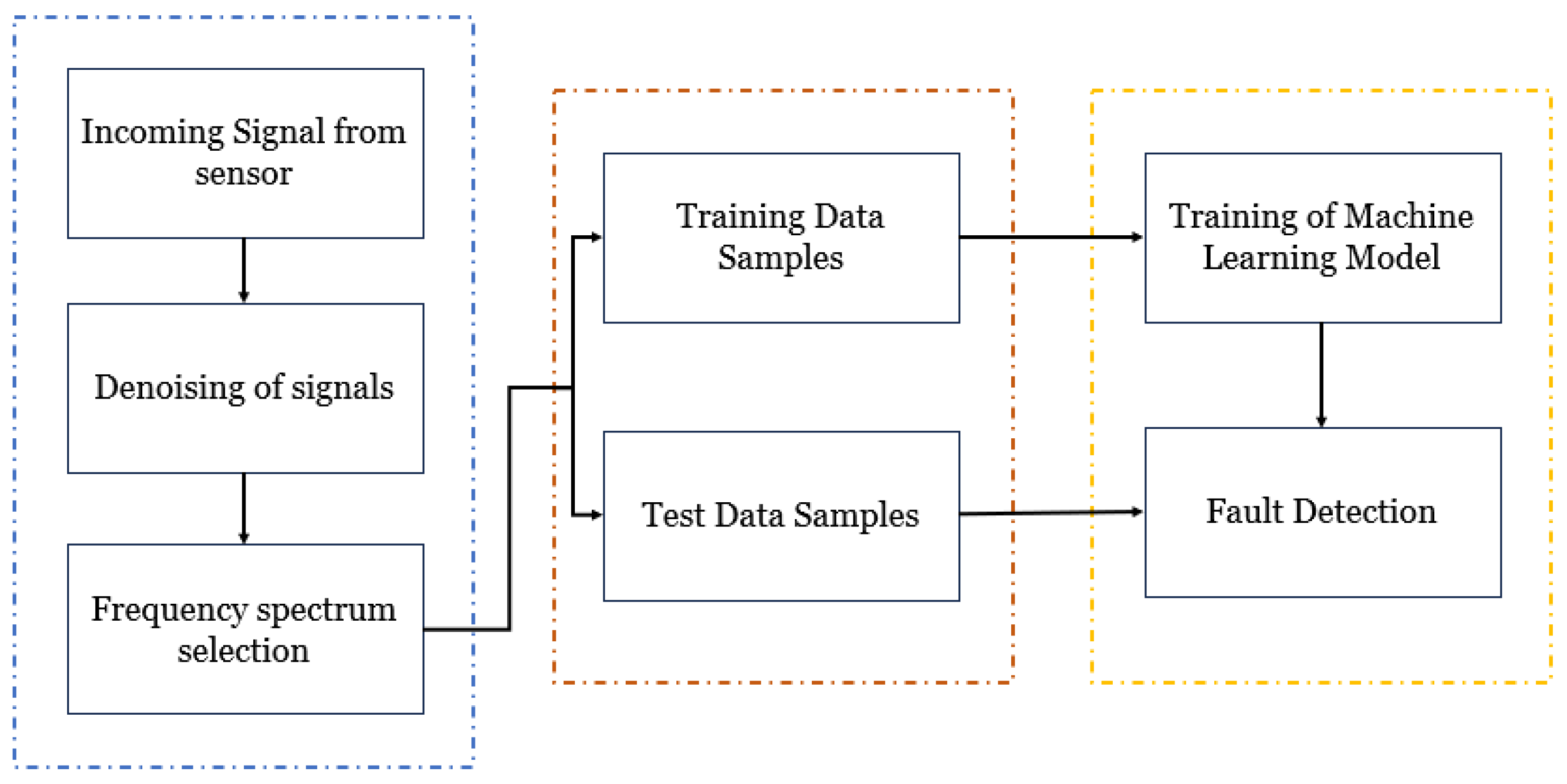 Energies | Free Full-Text | Neuro-Fuzzy Framework for Fault Prediction in Electrical Machines ...