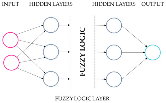 Energies | Free Full-Text | Neuro-Fuzzy Framework for Fault Prediction ...