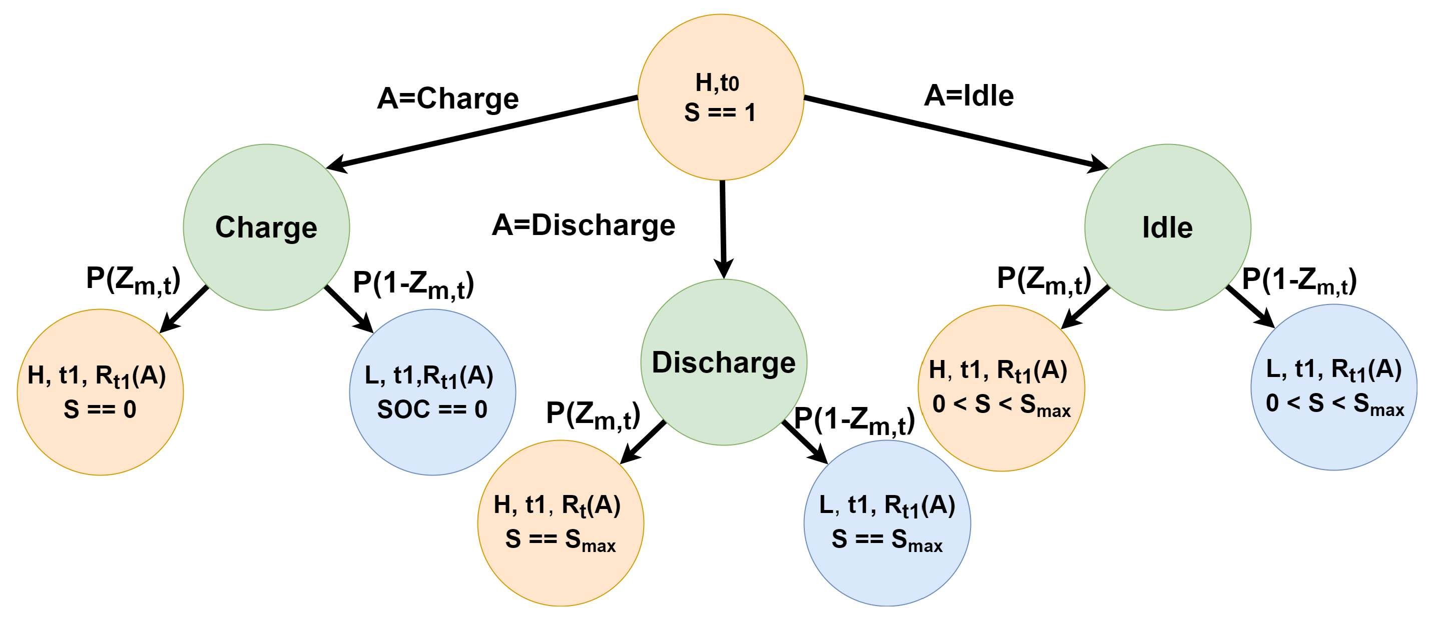 Robust Energy Management Policies for Solar Microgrids via Reinforcement Learning
