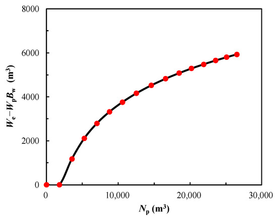 A Novel Method to Calculate Water Influx Parameters and Geologic ...