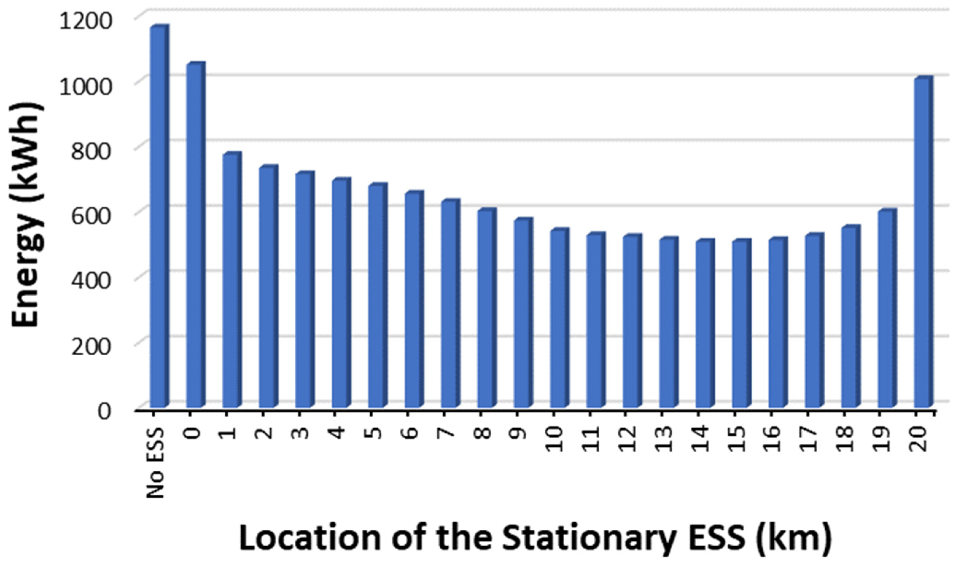 Modelling a DC Electric Railway System and Determining the Optimal ...