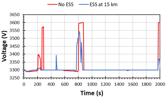 Modelling a DC Electric Railway System and Determining the Optimal ...