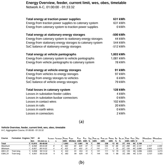 Modelling a DC Electric Railway System and Determining the Optimal ...