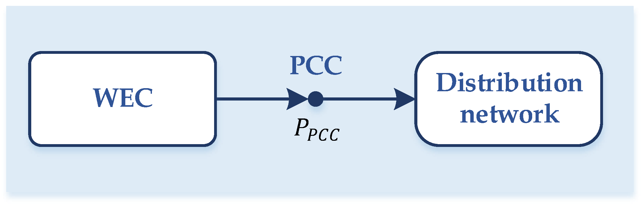 Evaluation of Different Methodologies for Wave Energy Conversion ...